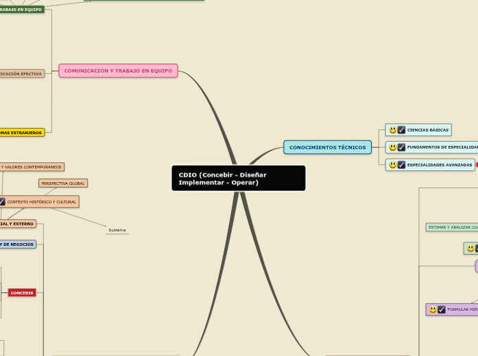 TRABAJO_MAPA_MENTAL_CDIO - Mind Map